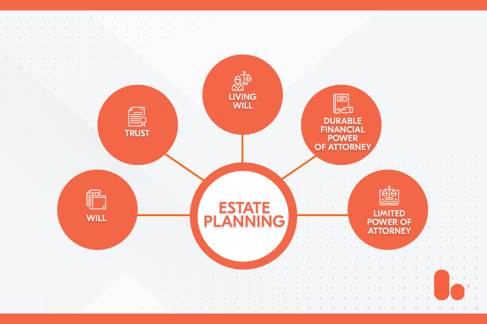 What makes a comprehensive estate plan? | Bolder Group