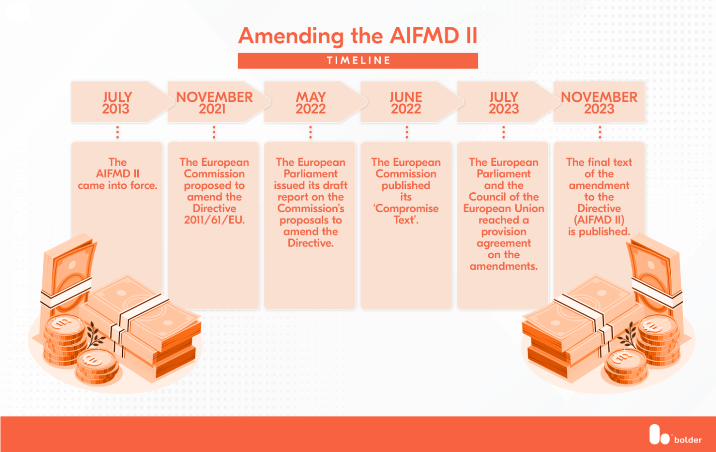 Summary of the proposed amendments to the AIFMD II | Bolder