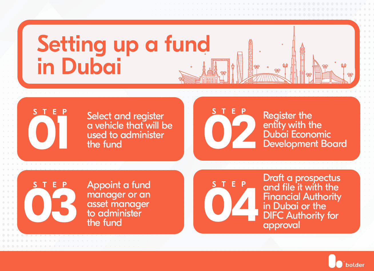 Investment funds in the Middle East | Bolder Group