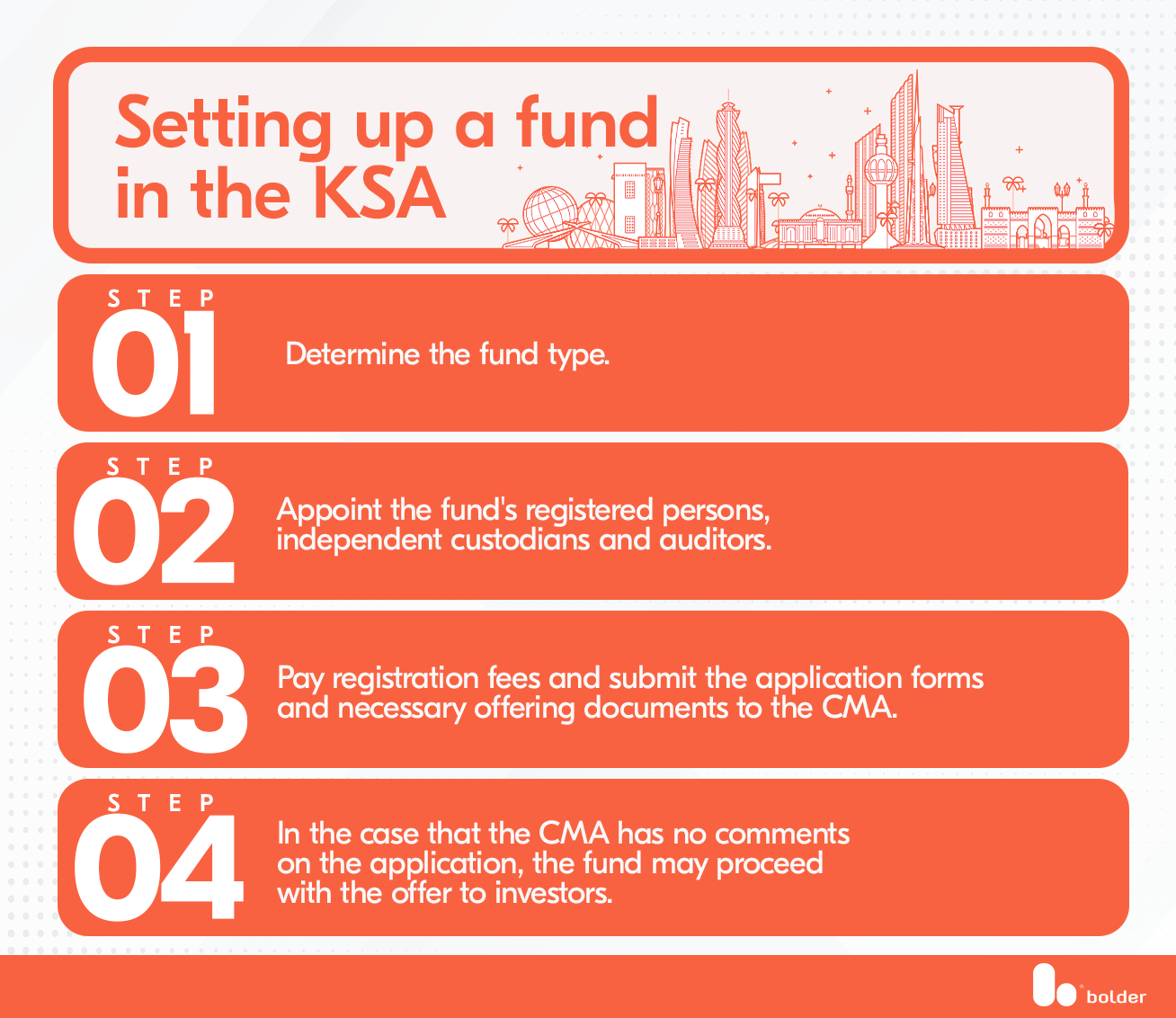 Investment funds in the Middle East | Bolder Group