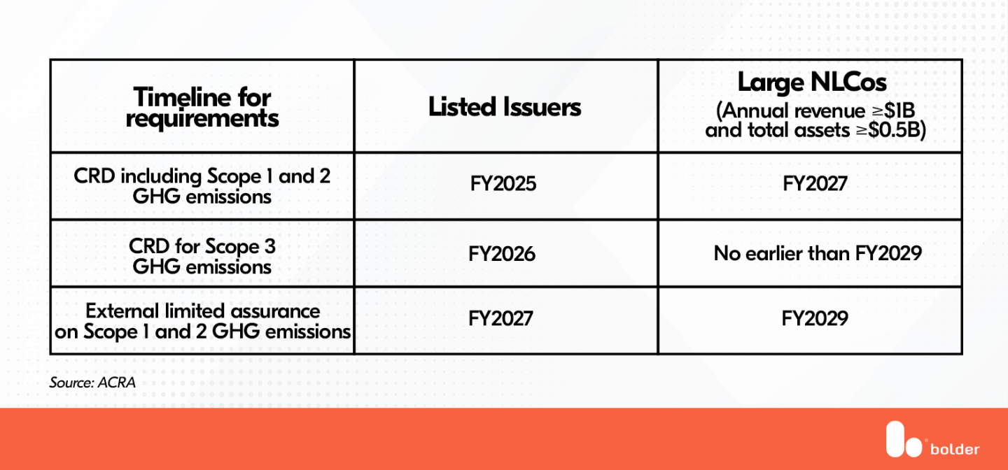 Singapore to implement mandatory climate reporting from FY2025 - Bolder