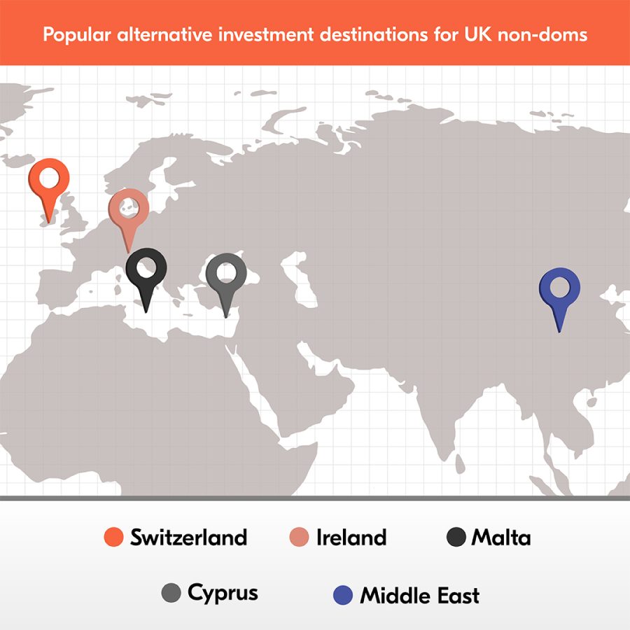 Alternative investment destinations for UK non-doms