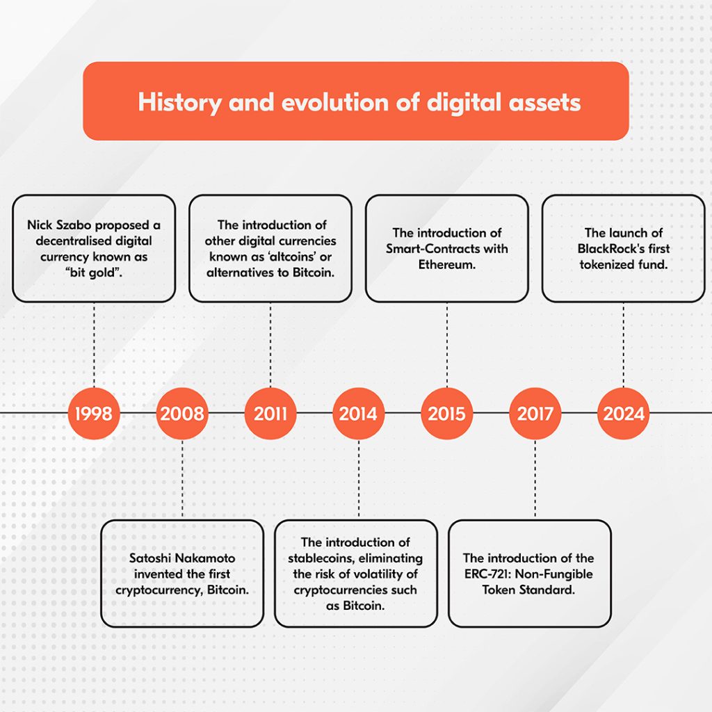 Impact of digital asset management on traditional asset managers
