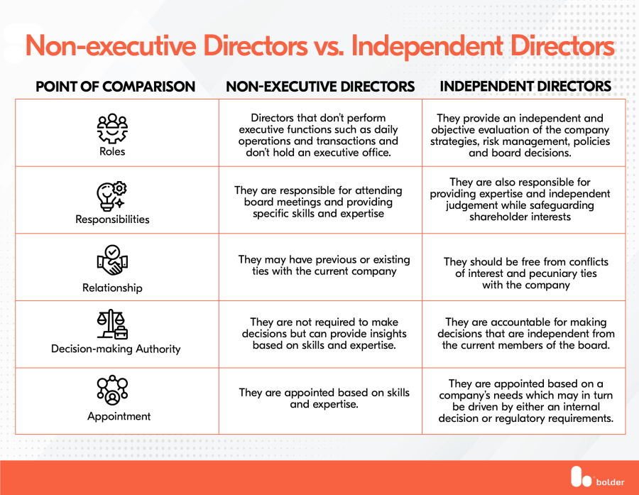 Why independent directors matter in a company | Bolder Group