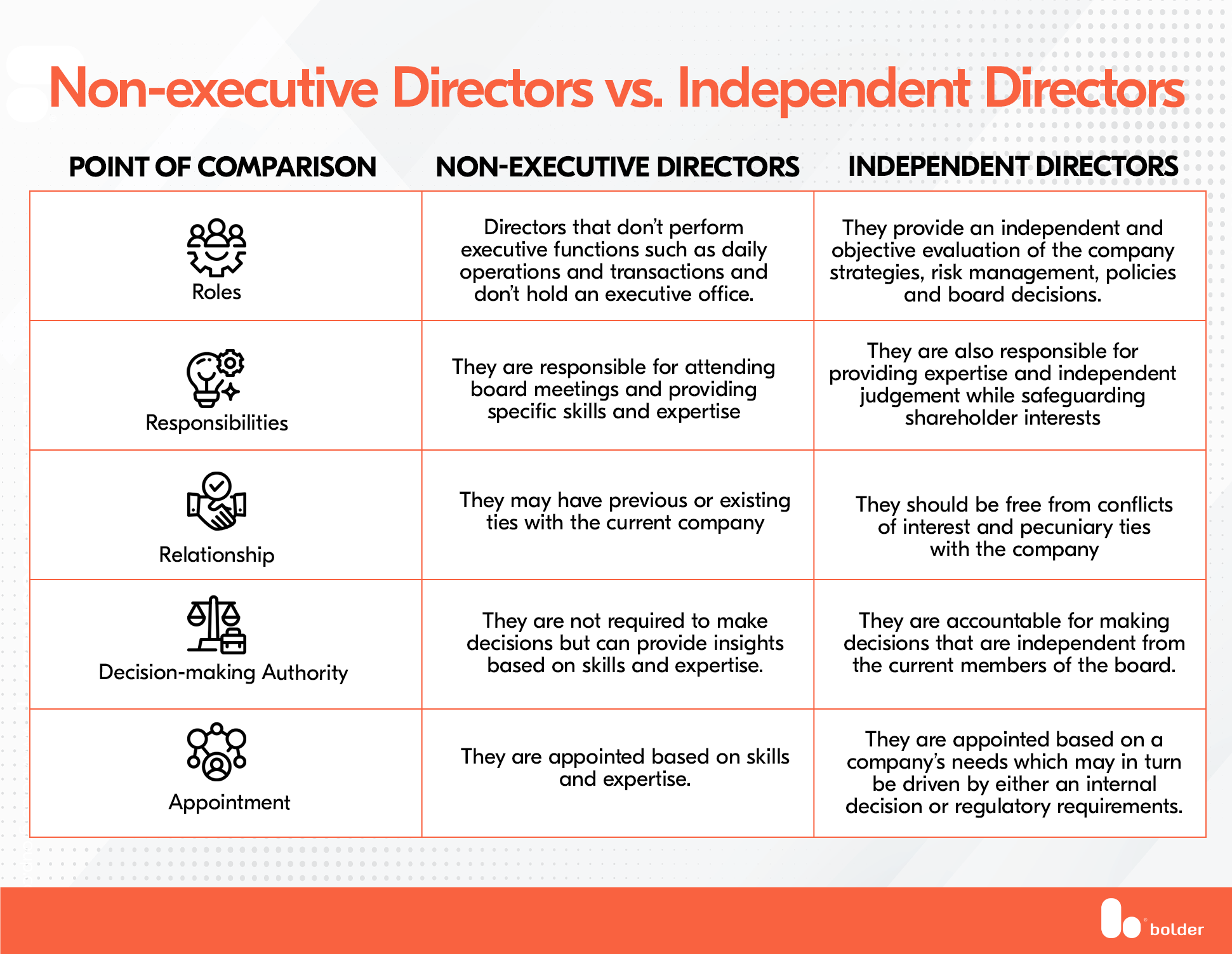 Why independent directors matter in a company | Bolder Group