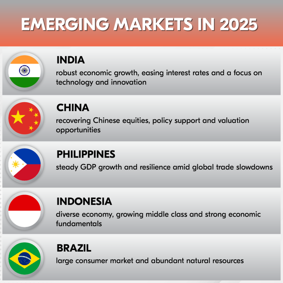 Exploring Emerging Markets Outlook 2025