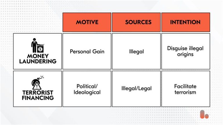 Detecting money laundering and terrorist financing